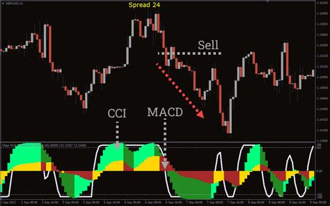 Multi Time Frame Stochastic Indicator Mt4