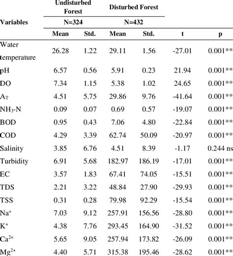 Mean Comparison Of Water Quality Variables By Forest T Test Download