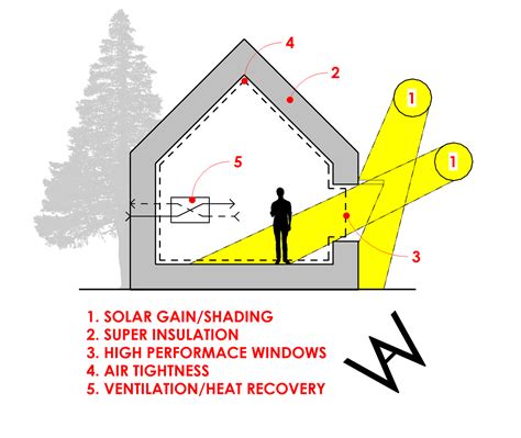 Air Tightness In Passive House Design Resources Wilson Architectural Design Cornwall Ontario