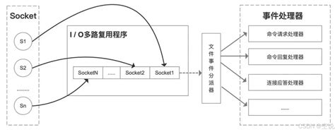 Redis的单线程模型与多线程优化 Csdn博客