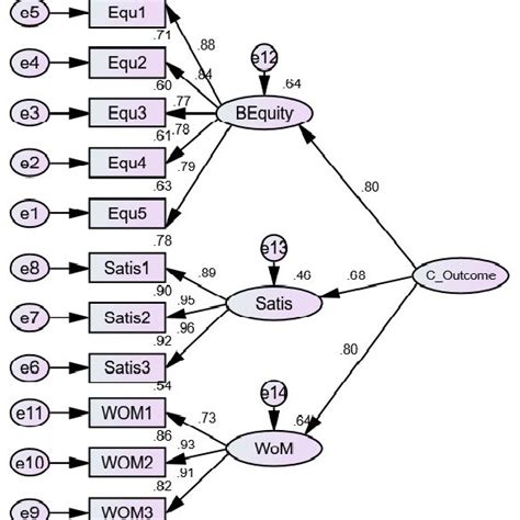 Structural Model Source Authors Own Compilation Download Scientific