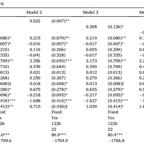 Fixed Effects Negative Binomial Panel Regression For Venturing Activity