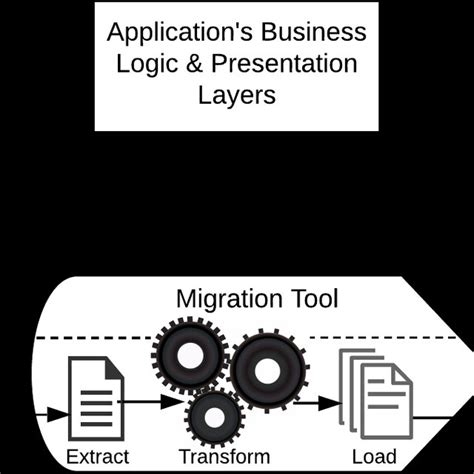 Pdf Patterns For Blockchain Migration