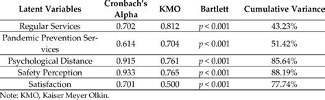 Reliability And Validity Test Download Scientific Diagram