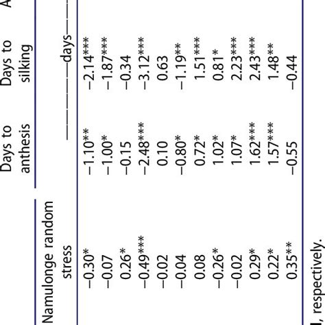 General Combining Ability Effects For Grain Yield At Each Location And