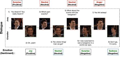 Figure 1 From Meld A Multimodal Multi Party Dataset For Emotion Recognition In Conversations