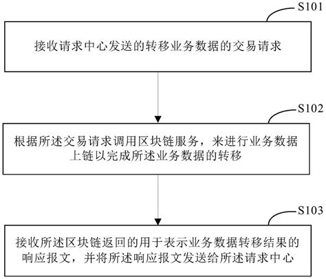 Service Data Transfer Method And Device Eureka Patsnap Develop