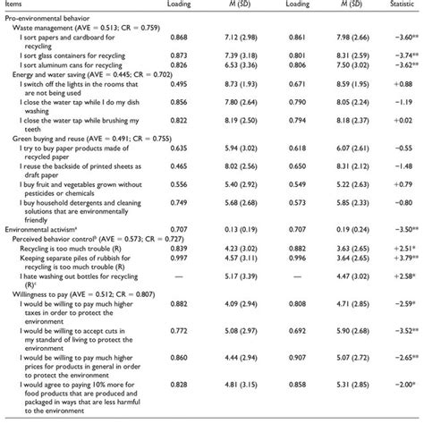 A Standardized Regression Coefficient Estimates For The Structural Download Scientific