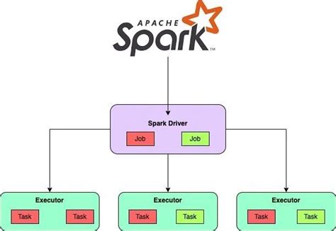 Harsh Vaidya On Linkedin Apachespark Bigdata Memoryoptimization