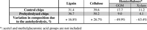 Relative Proportions Of Lignin And Carbohydrate Content In The Control