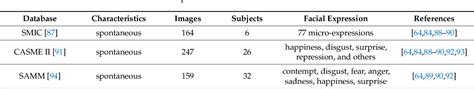 Table 2 From New Trends In Emotion Recognition Using Image Analysis By Neural Networks A