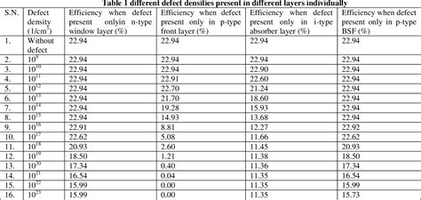 Table 1 From Effect Of Defect Density In Different Layers And Ambient Temperature Of N I P A Si