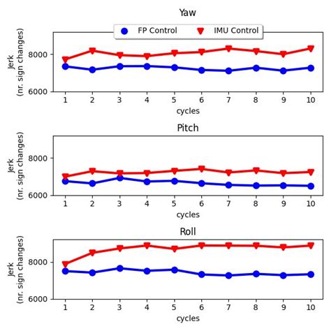 Angular Jerk Smoothness For Each Rotational Axis In Blue Colour