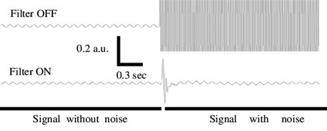 Influence Of Filtering On Signals The Influence Of Filtering On The Download Scientific
