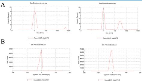 Figure 4 From Preparation And Evaluation Of A Self Emulsifying Drug Delivery System For