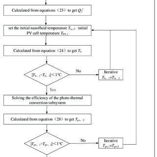 System Efficiency Program Calculation Process Download Scientific Diagram