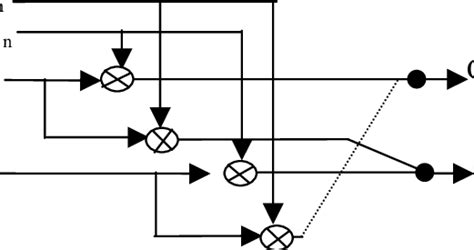implementation of the rotator for idct we depict the algorithm of