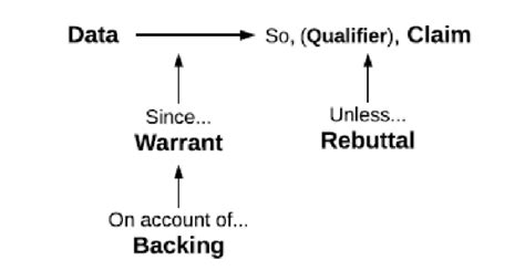 Toulmin S Argumentation Scheme Download Scientific Diagram