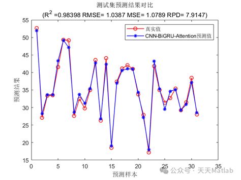 负荷预测 matlab基于cnn gru attention多变量时间序列多步预测 cnn神经网络负荷预测 csdn博客