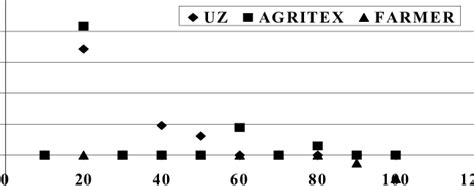 Agronomic N Use Efficiency For The Fertilizer Practices In Maranda