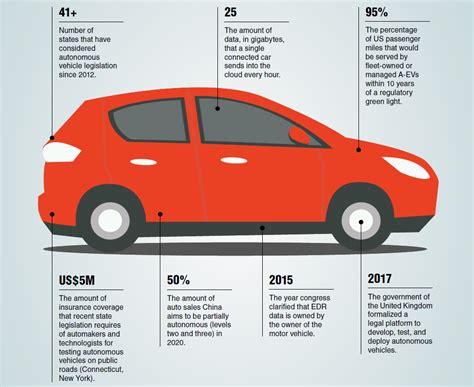 Regulation Of Autonomous Vehicles At Dennis Raleigh Blog