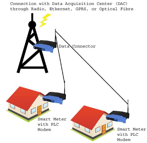 What Is Power Line Communication Plc And How It Works