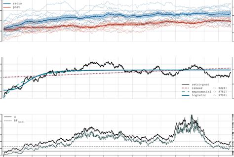 Main Results For A Moving Average Window Size Of 200 Trials Result Download Scientific Diagram