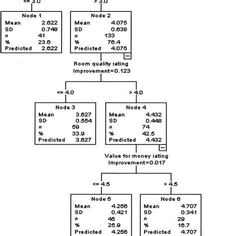 Statistics Describing The Decision Tree Download Table