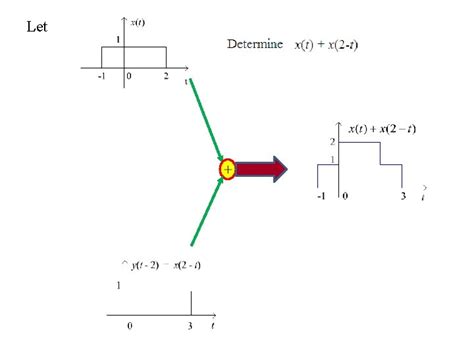 Transformations Of Continuoustime Signals Continuous Time Signal Time