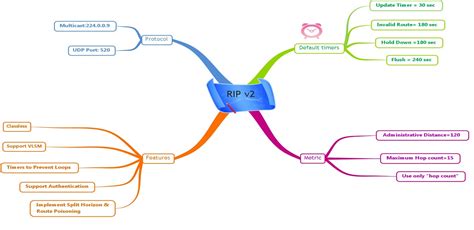 Routing Ripv2 Di Cisco Packet Tracer Seputar Teknologi