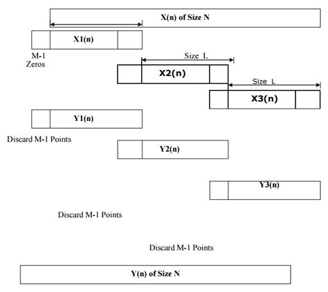 Application Of Discrete Fourier Transform DFT