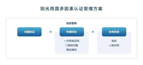 阳光雨露统一身份认证方案 打通数据孤岛，强化企业信息安全保障！ 知乎