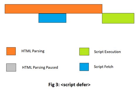 Async Vs Defer In Javascript
