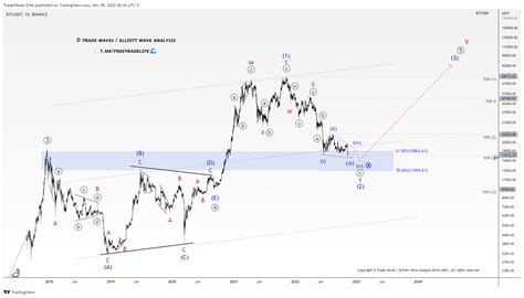Bitcoin BTCUSD Волновой Анализ Teletype