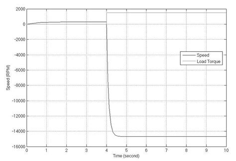 PID Controlled Response Of DC Motor Download Scientific Diagram