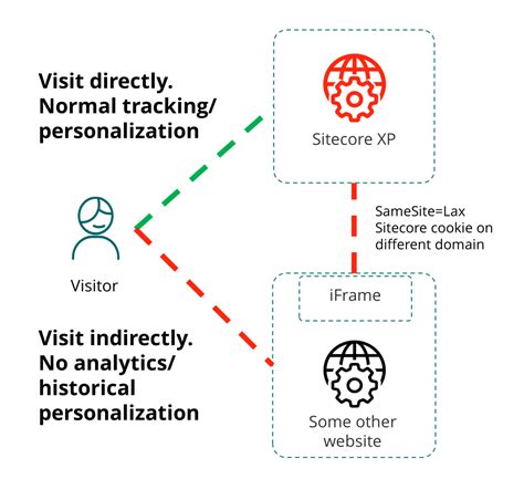 sitecore and samesite lax cookies st cyr thoughts