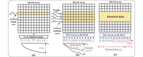 A Review On Sram Based Computing In Memory Circuits Functions And Applications