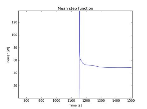 Normal Distribution Cross Correlation Of Gaussian Signals With Its Mean Signal Gives Non