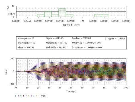result of monte carlo simulation of oscillator circuit of figure 2