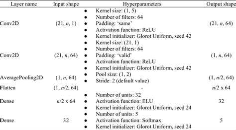 Cnn Specifications And Its Hyperparameter Configurations Download