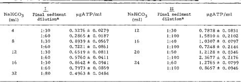 Table 1 From The Extraction And Measurement Of Adenosine Triphosphate From Marine Sediments1