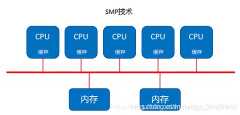 【性能】什么是numa non uniform memory access 什么是smp csdn博客