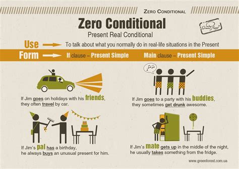 Zero Conditional Infographic English Grammar Conditionals Grammar English Teaching Resources