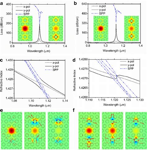 The Loss Spectra Of Second Spp Modes And Core Modes With A Ag Filled