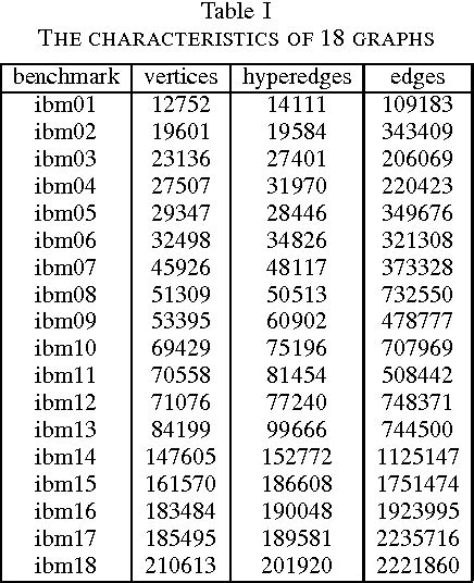 Table I From An Effective Multi Level Immune Algorithm For Graph Bipartitionin Semantic Scholar