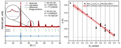 Xrd Characterization Of The Segregation Behavior Of The Zirconium Rich