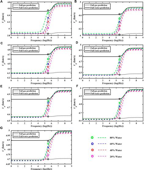 Frontiers Effects Of Pressure And Fluid Properties On P Wave Velocity And Attenuation Of Tight