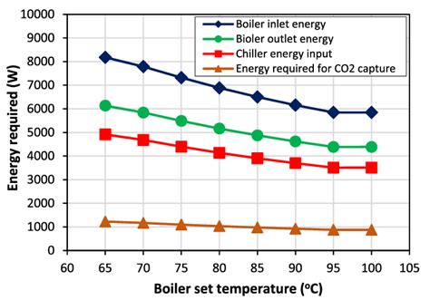 The System Required Energy Boiler Input Output Energy Chiller Heat Download Scientific