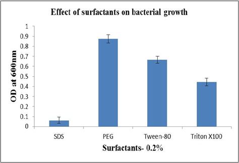 Effect Of Surfactants Download Scientific Diagram