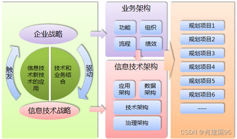 信息化规划方法论 Csdn博客